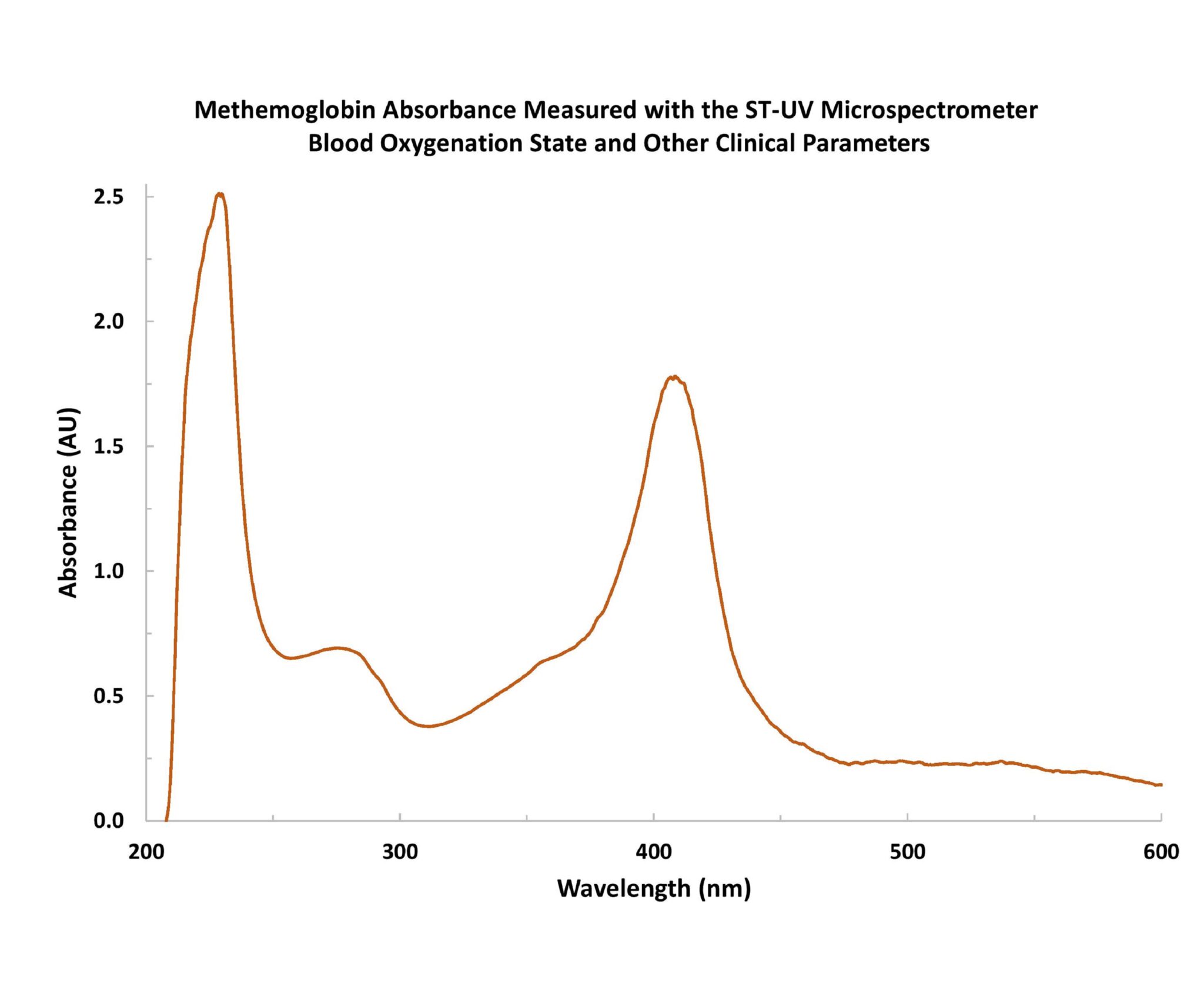 Whole Blood Analysis using UV-Vis Spectroscopy | Ocean Optics