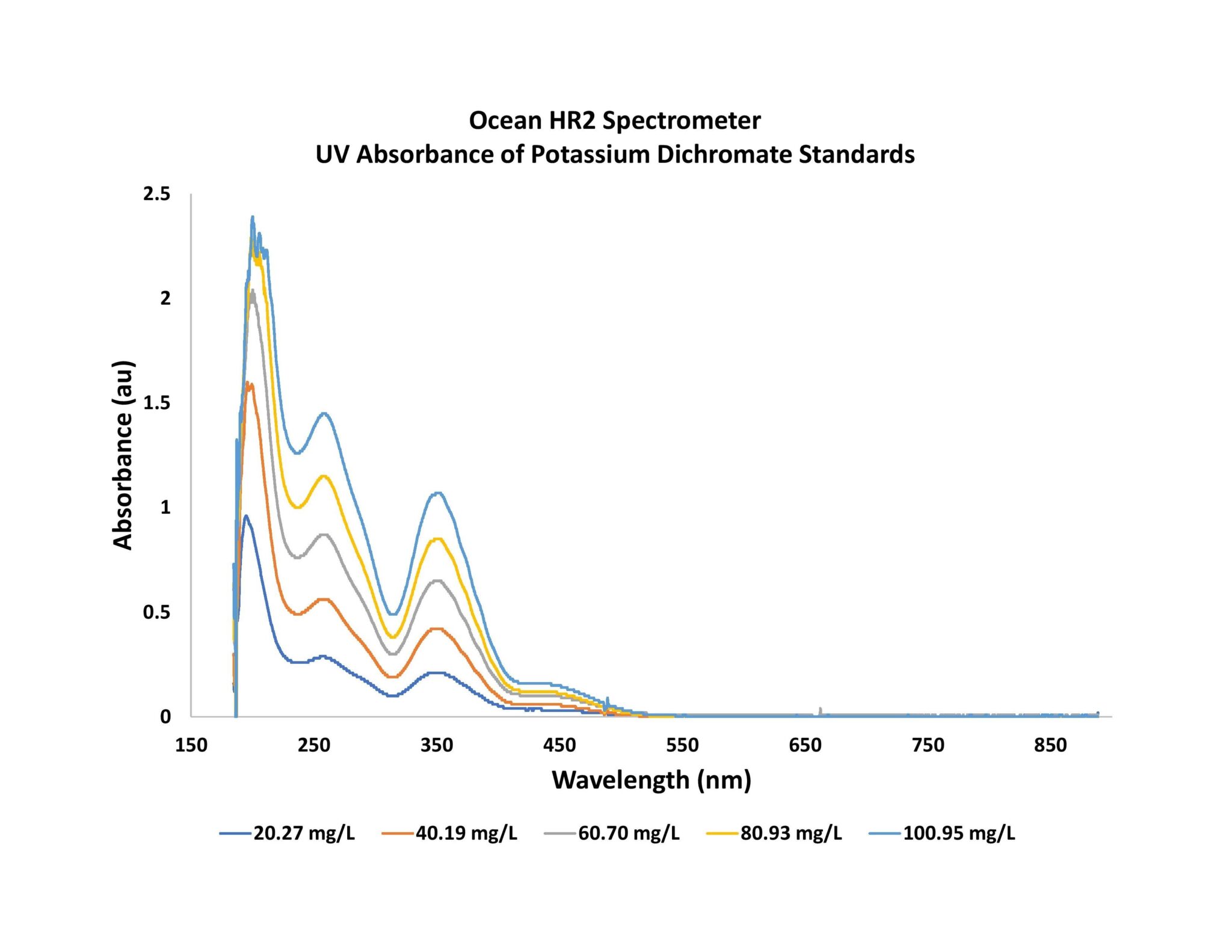 Evaluating the HR2 Spectrometer for Absorbance and Irradiance | Ocean ...