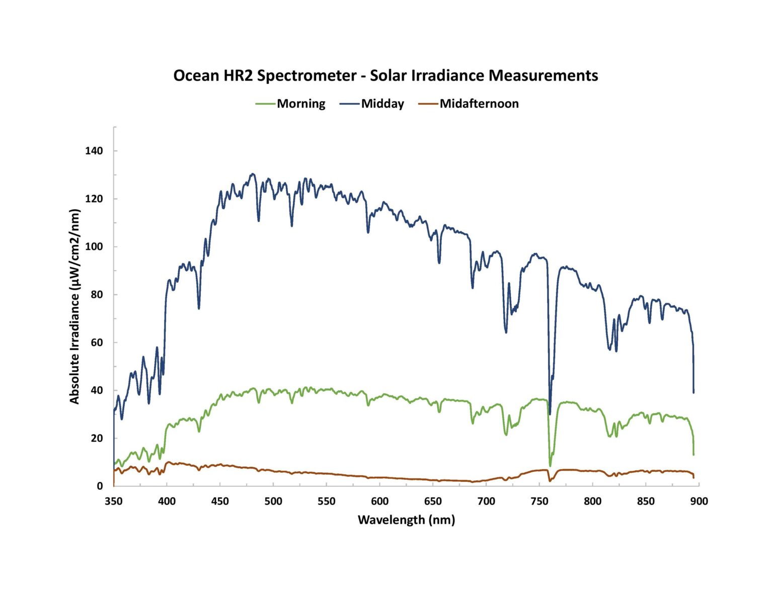Evaluating the HR2 Spectrometer for Absorbance and Irradiance | Ocean ...