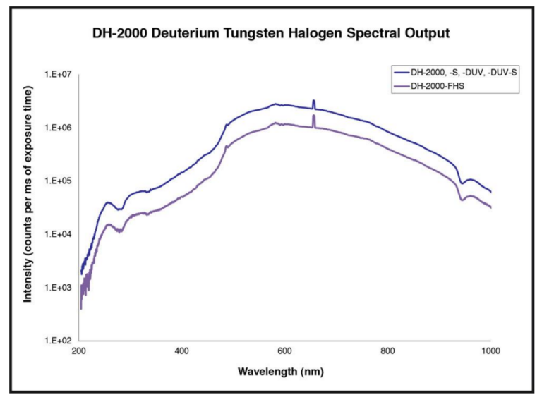 Deuterium-Tungsten Halogen Light Sources | Ocean Optics